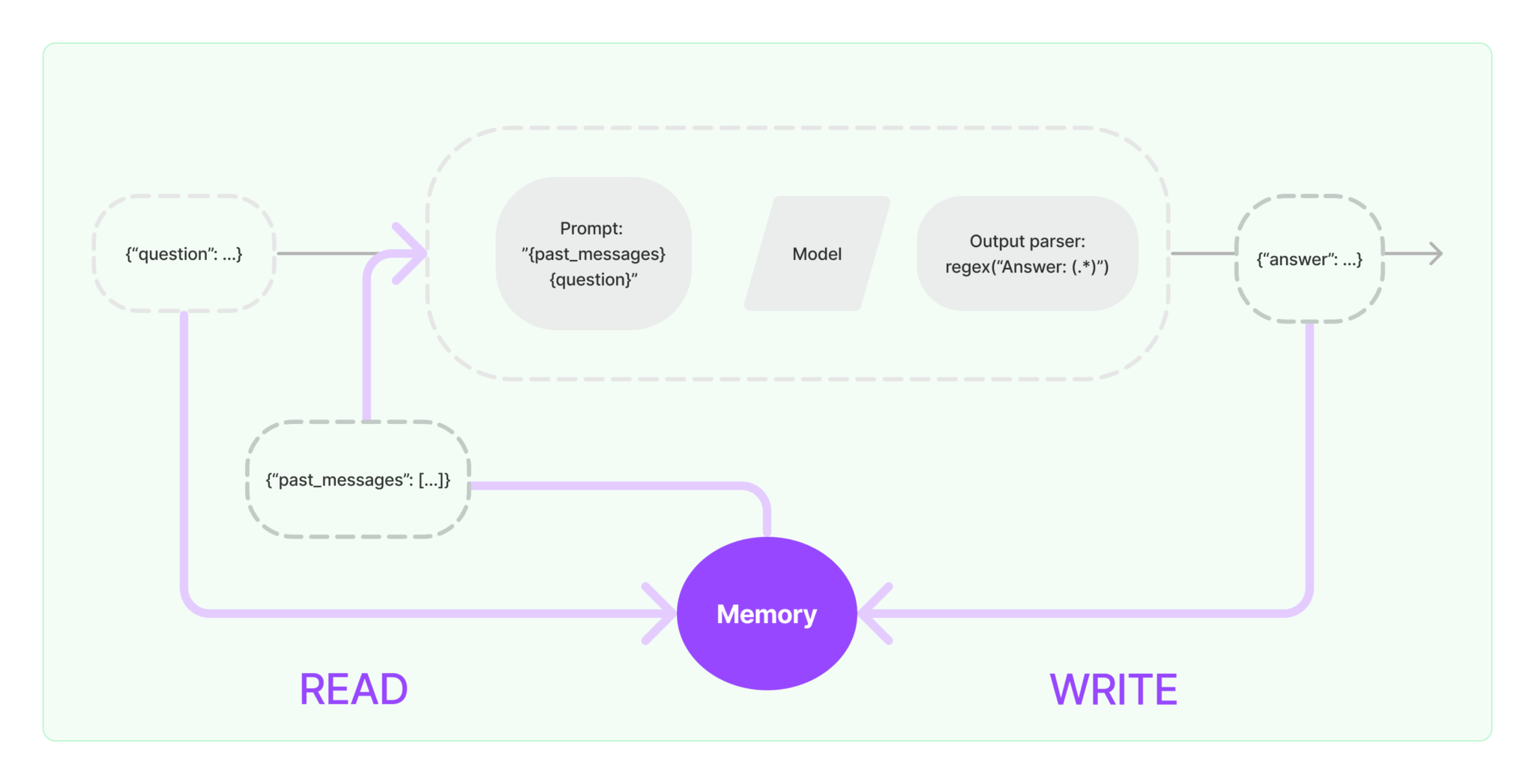 04. LangChain Memory機能：会話型AIにおける記憶の実装と活用法